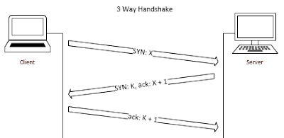 Computer Security Learning : TCP Connection Establishment and ...