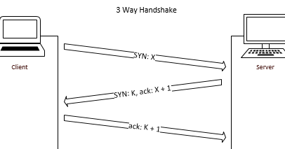 Computer Security Learning : TCP Connection Establishment and ...