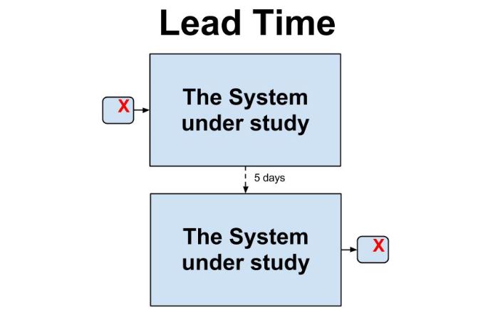 Improving projects: The difference between Cycle Time and Lead Time ...