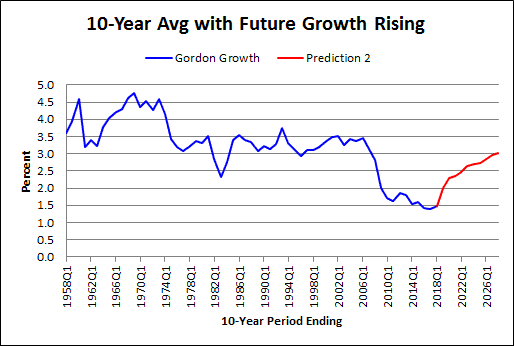 econcrit: The 10-year average 10 years out