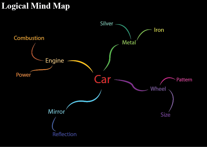 Creative Studies : MIND MAP