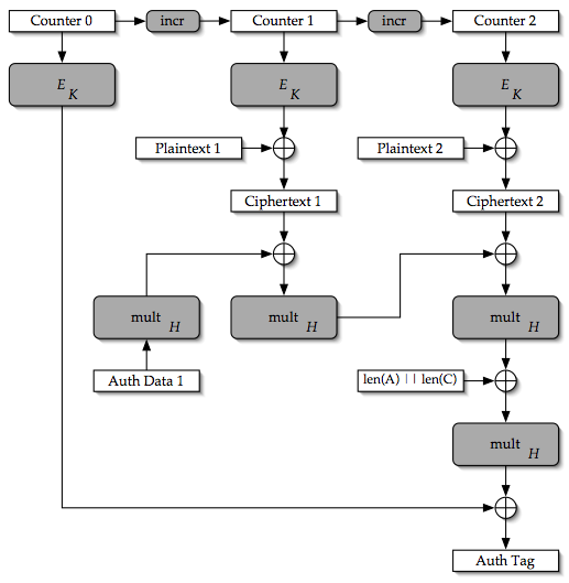 Saúl Gausin: Galois/Counter Mode(GCM)