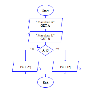 Tugas Alpro 03 Menentukan Bilangan Terbesar Dari Bilangan Bulat