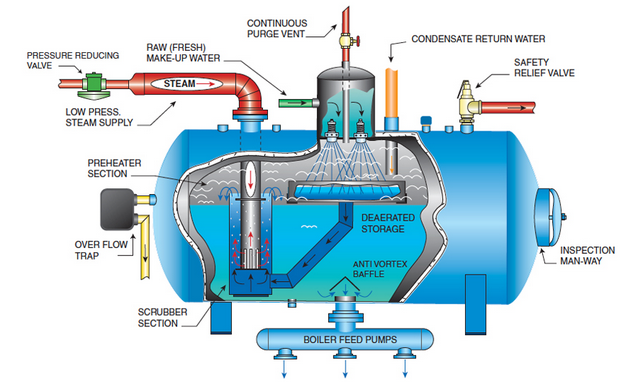 Steam Boiler: Working principle and Types of Boiler - Sustainable and ...