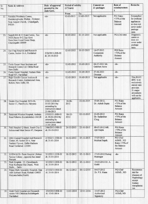 ANILRATIA: HOSPITAL PANEL LIST FOR HARYANA GOVT. EMPLOYEES UPDATED 5J ...