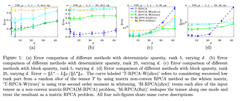 Nuit Blanche: Tensor vs Matrix Methods: Robust Tensor Decomposition under Block Sparse Perturbations