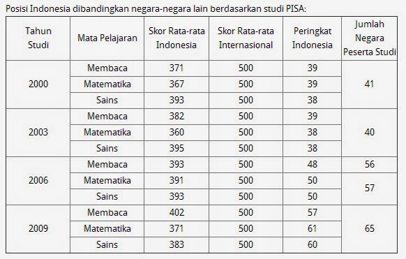 PISA (Programme Internationale for Student Assesment ) ~ Ni WuLie aReA