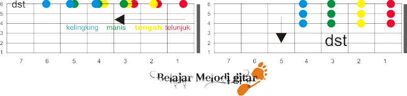 Belajar Melodi Gitar Dasar Beserta Contoh ~ Adajalan