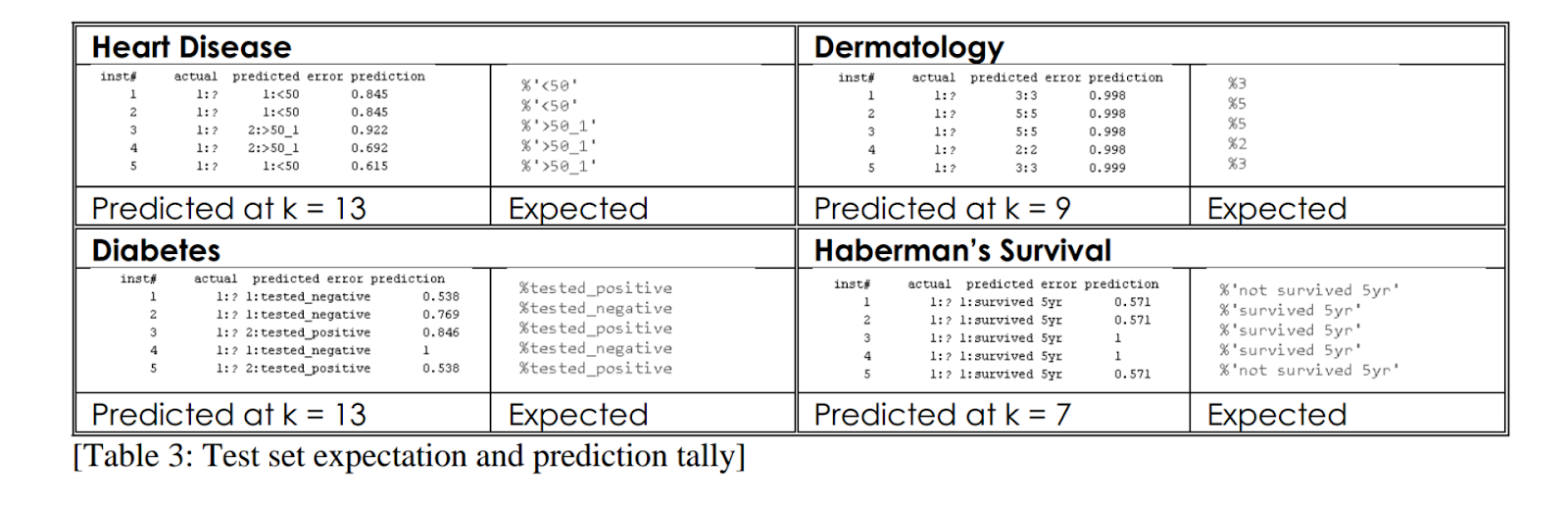 Sidharth Samanta: Finding the optimal value of k in kNN classifier