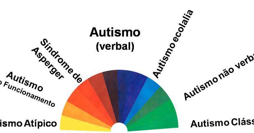 Aee Sala De Recursos Multifuncionais Srm Autismo Os Diferentes Tipos Autismo 