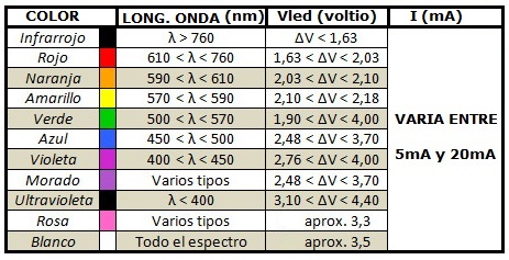 IDEAS ELECTRONICAS: EL LED