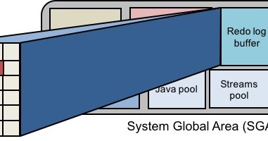Database Info.: Redo Log Buffer