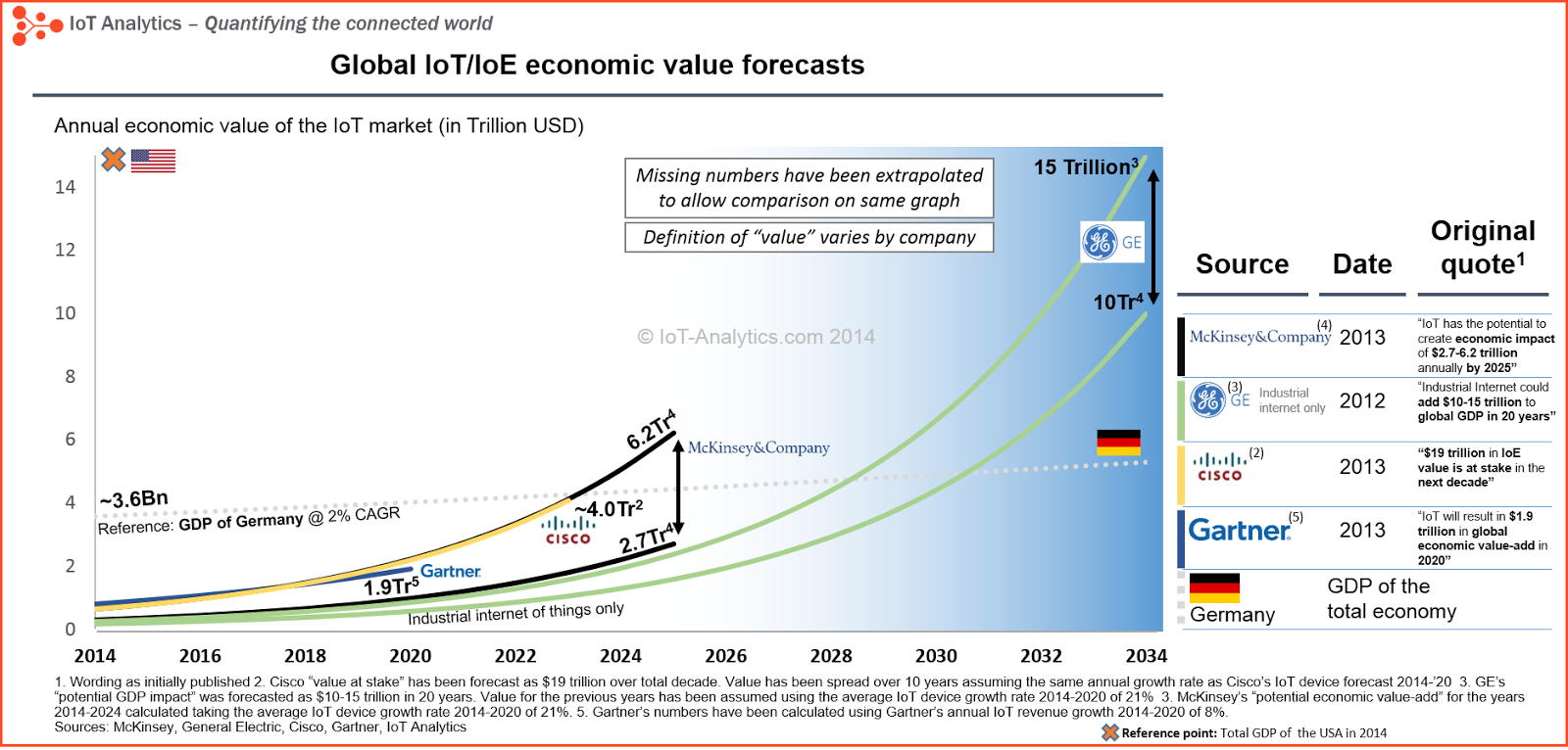 Using your wits to get ahead.: IoT/IoE forecasts for Connected device ...