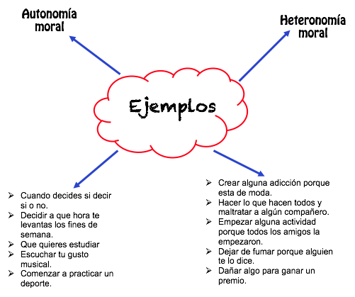 Marleth Castillo: Heteronomia moral vs Autonomia moral