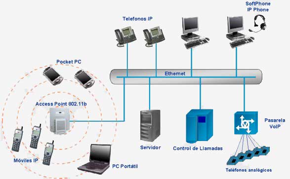INFORMATICA: Telefonía IP