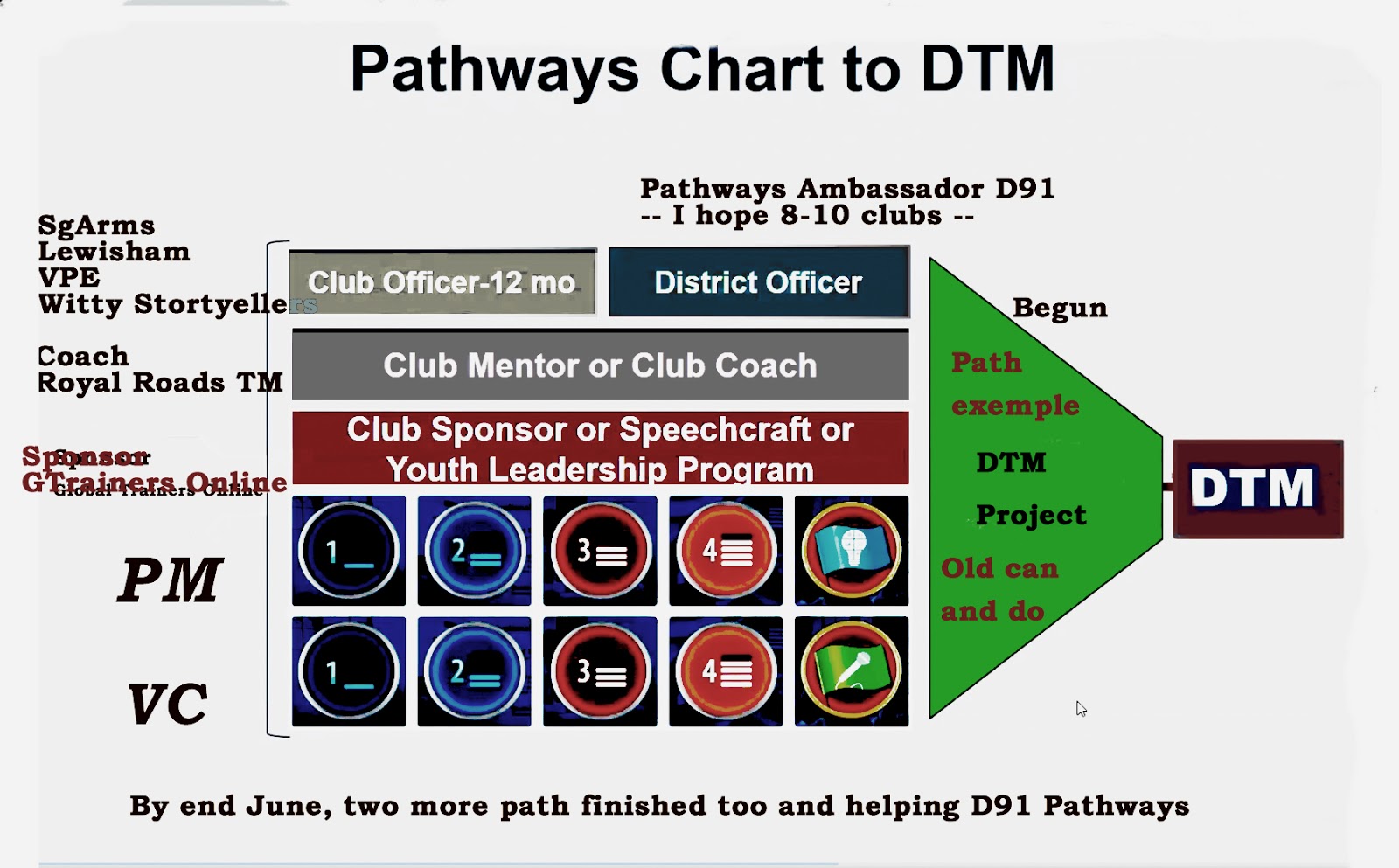 Pathways experience: Completed two path, now what?