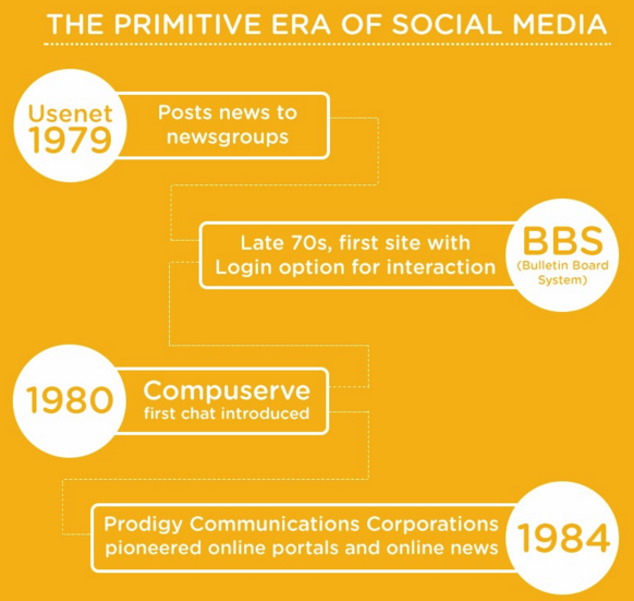 Social Media: Evolution of Social Media