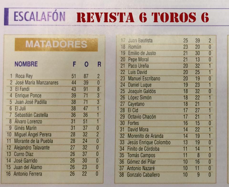 Perú Taurino: ANDRÉS ROCA REY ENCABEZA EL ESCALAFÓN ESPAÑOL