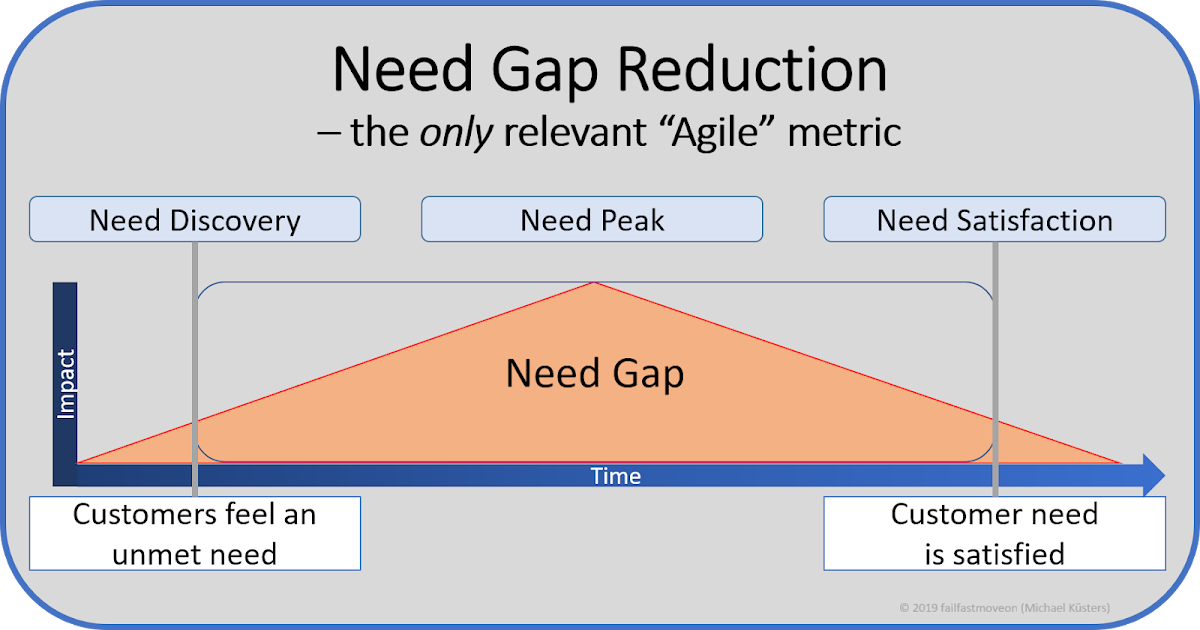 Fail Fast, Move On: Need Gap Reduction