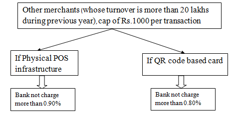 Merchant Discount Rate - How It Works? - BankExamsToday