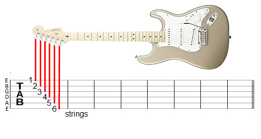 How To Read Guitar Tabs On Guitar Pro | Welcome To The Music Area