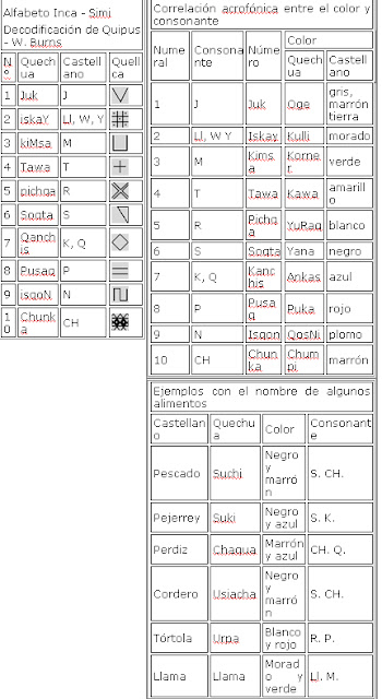 IMAGENES Y TEXTOS SELECTOS: HISTORIA DE LA ESCRITURA ANCESTRAL INCAICA ...