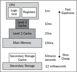 All About Information and Technology: Pengertian Level Cache Memory
