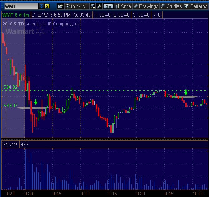 Trading Is Risky But Simple: Recap Feb 19 $SFUN $WMT, and watch list ...