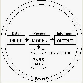 BERBAGI ILMU : Komponen Komponen Pada Sistem INFORMASI