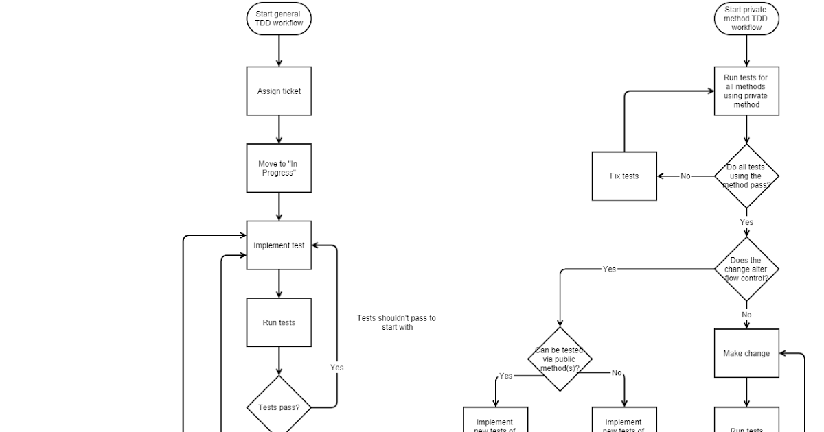 Adam Cameron's Dev Blog: Proposed TDD logic flow
