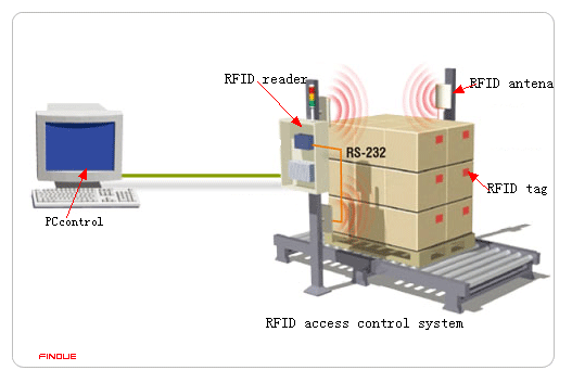 Nanning XinGeShan RFID Electronic High Technology: How to use RFID for ...