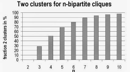 Small World !!!: Chinese Whispers - an Efficient Graph Clustering Algorithm