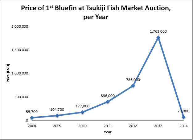 Bluefin Tuna Overexploitation: Background
