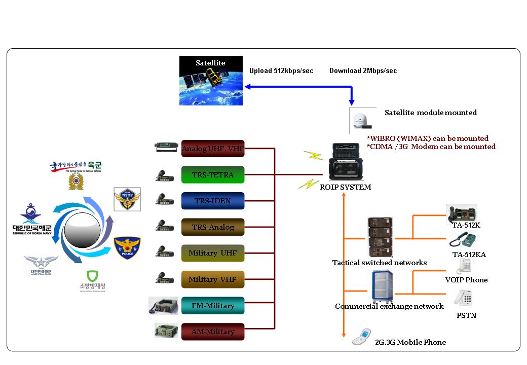 ROIP ( Radio Over Internet Protocol ): 국가재난안전무선통신망