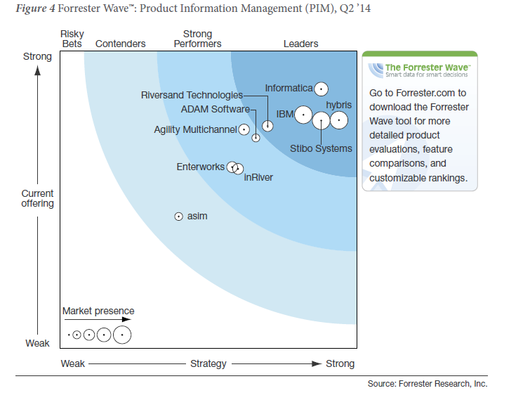 DWBIAnalytics: The Forrester Wave™: Product Information Management (PIM ...