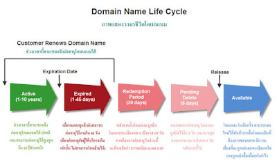 Coding by Waanvar: วงจรชีวิตโดเมนเนม (Domain Name Life Cycle)