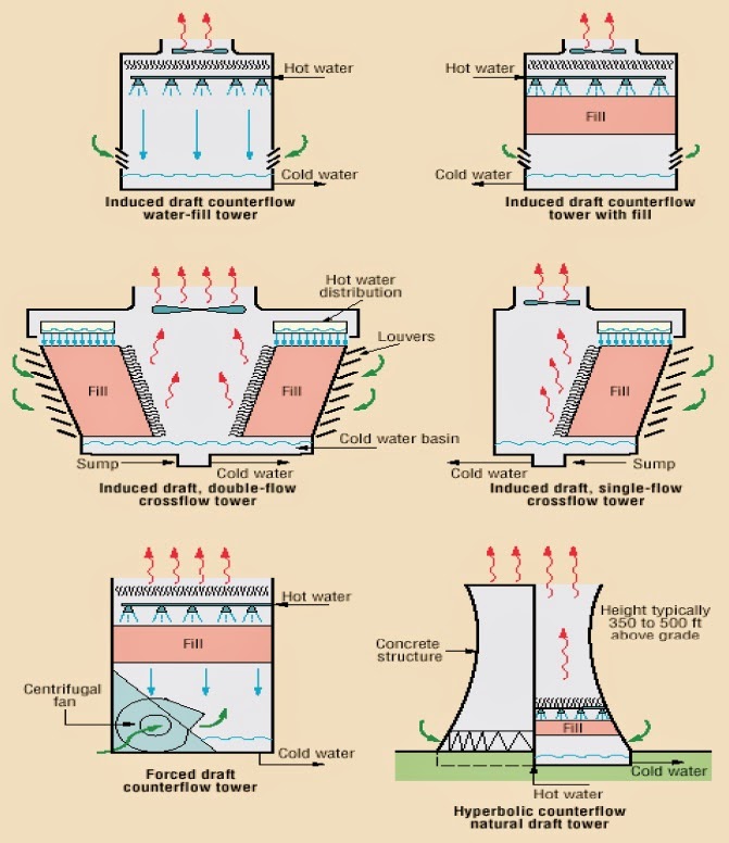 Mechanical Engineering: Types of Cooling Tower