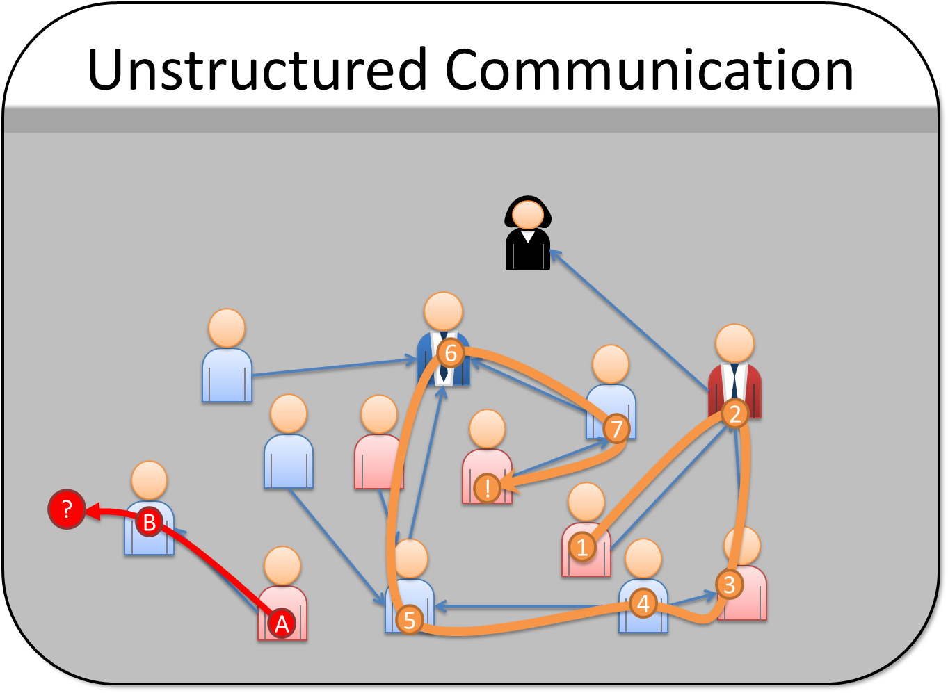 Fail Fast, Move On: Communication in a structureless organization