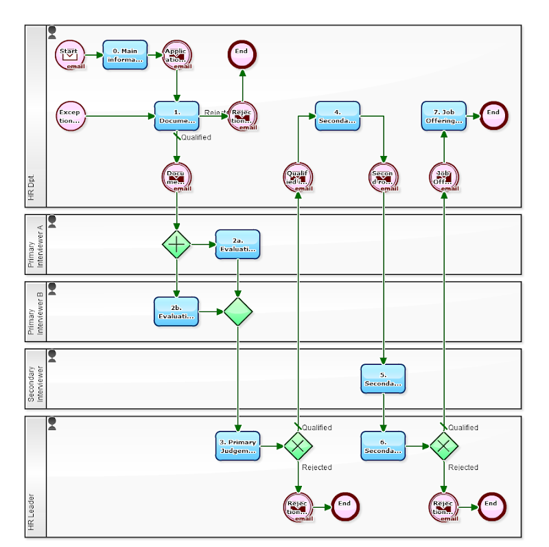 Workflow Sample: Recruiting Process Improvement meets Recruitment Ethic