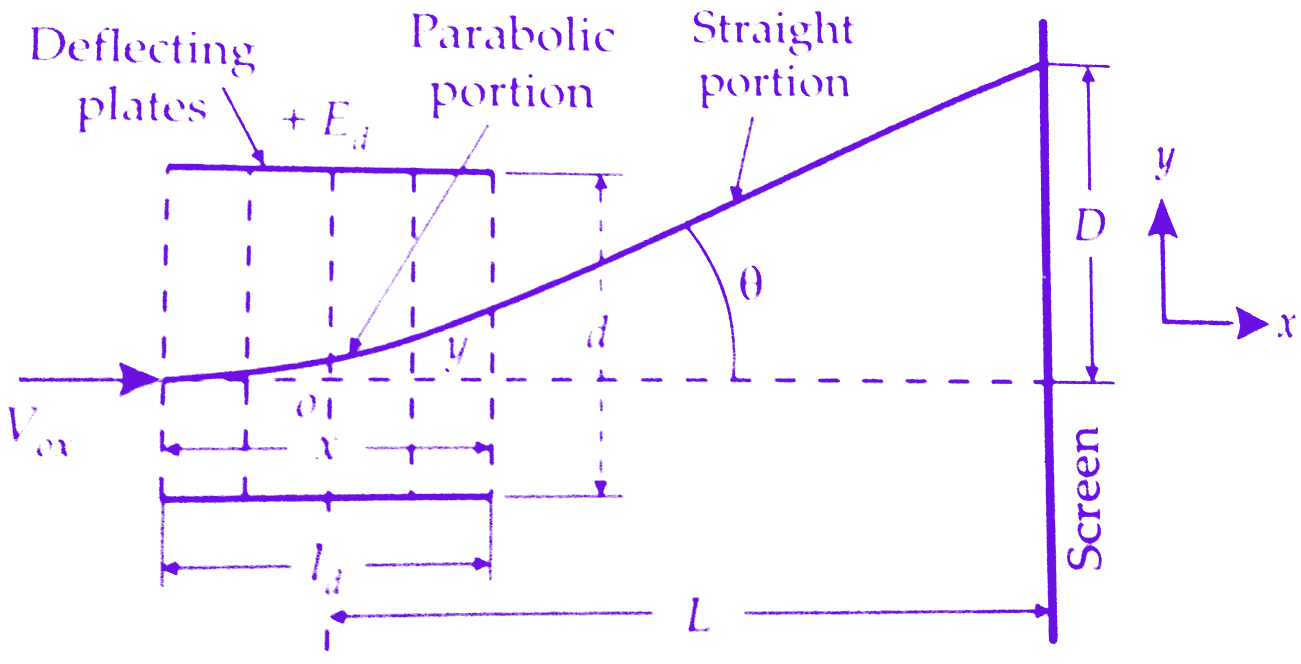 Electrostatic focusing & Deflection Derivation in Cathode Ray Oscilloscope