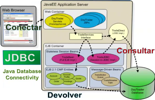 Java: Tecnologías para persistir objetos en Java