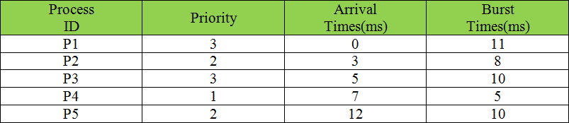 Konsep Teknologi Informasi: Algoritma Round Robin