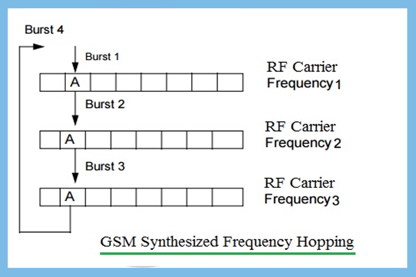 Technique Frequency Hopping in GSM Network