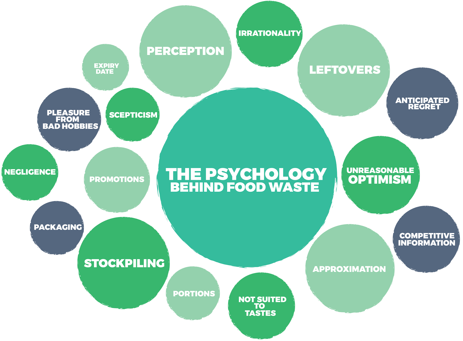 The Psychology Behind Food Waste: Updated Mindmaps