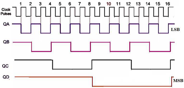 Digital electronics Unleased: Asynchronous Counters