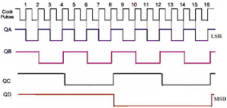 Digital electronics Unleased: Asynchronous Counters