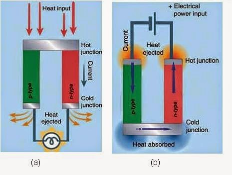 Efek Seebeck dan Efek Peltier