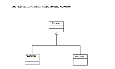 sharing: Class dalam UML - Class Diagram