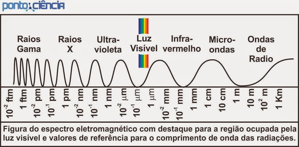Ondas : Espectro Eletro Magnético.