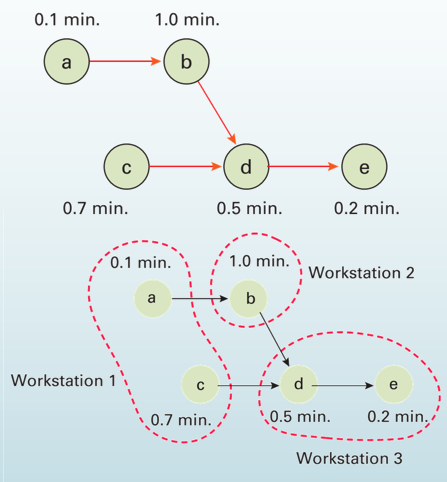 Study of Manufacturing System: Line Balancing (Designing Product Layout ...